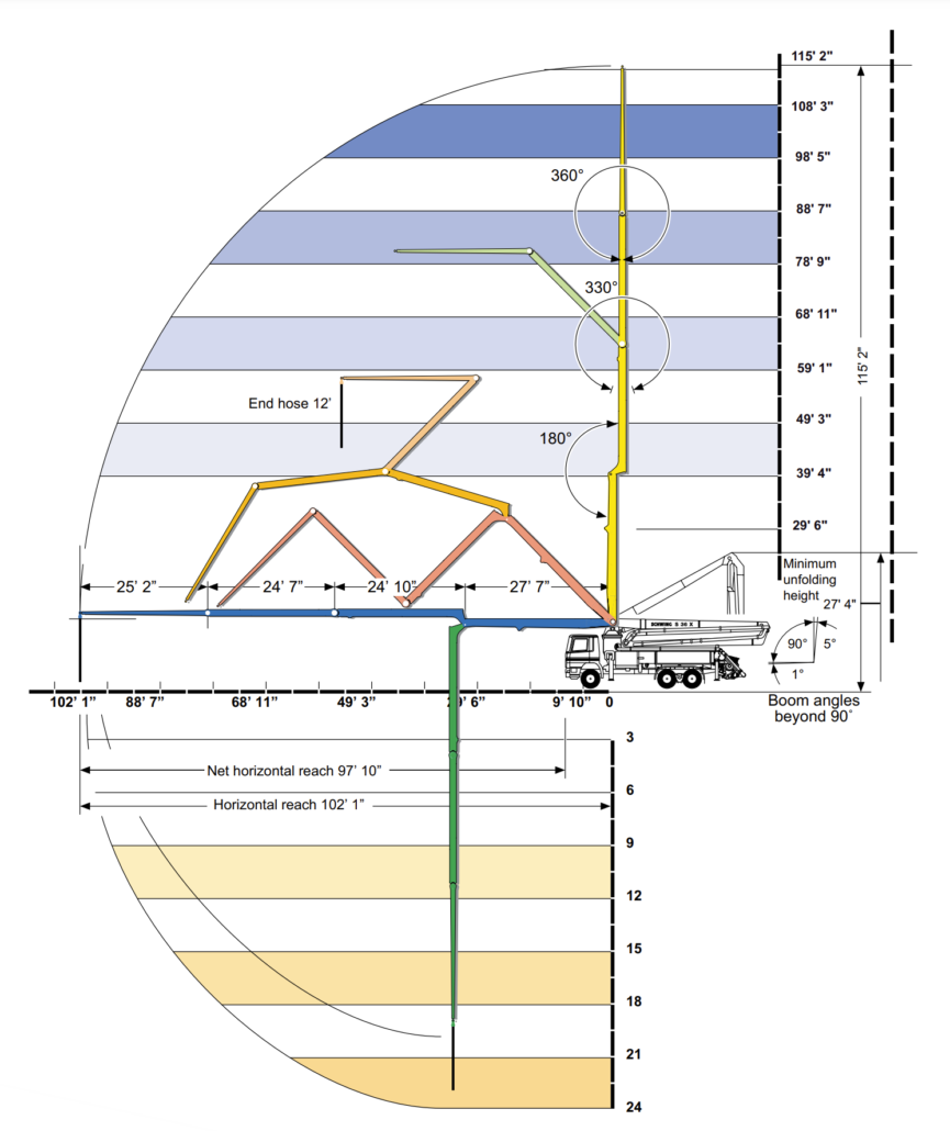 36 revo chart - Pumpcrete